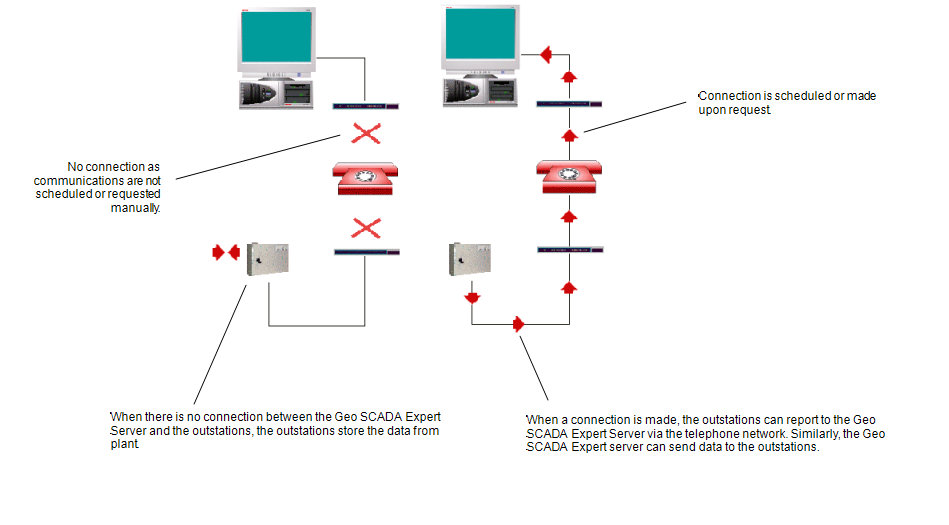 Drivers Guide - Systems with PSTN Communications (Welcome to the Geo SCADA Expert Guide to Drivers)